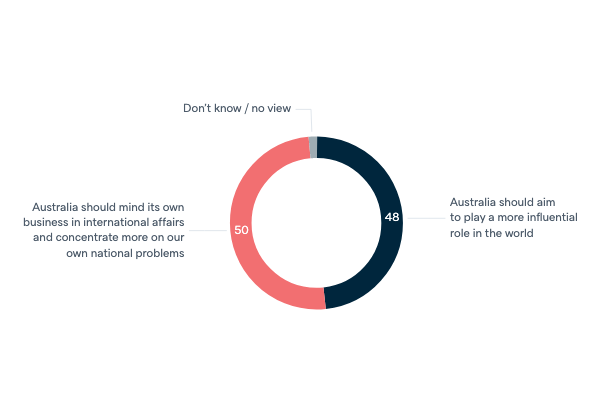 Australian foreign policy - Lowy Institute Poll 2020