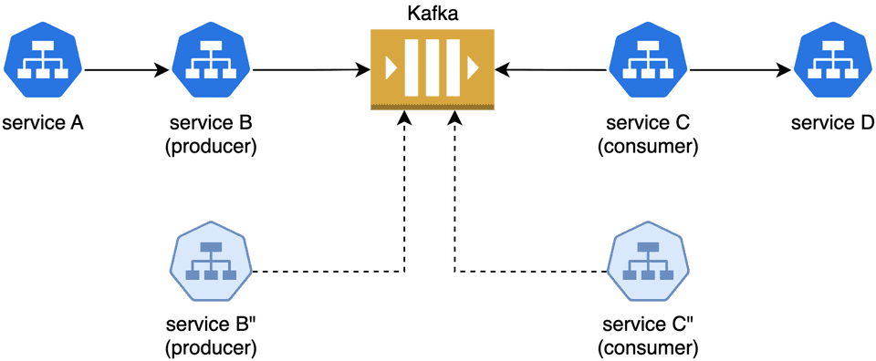 Testing Kafka-based Asynchronous Workflows Using OpenTelemetry | Signadot Testing Kafka-based Asynchronous Workflows Using OpenTelemetry | Signadot