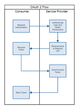 Oauth Authorization Vs Authentication Stack Overflow