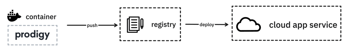 Deploying Prodigy · Prodigy · An annotation tool for AI, Machine ...