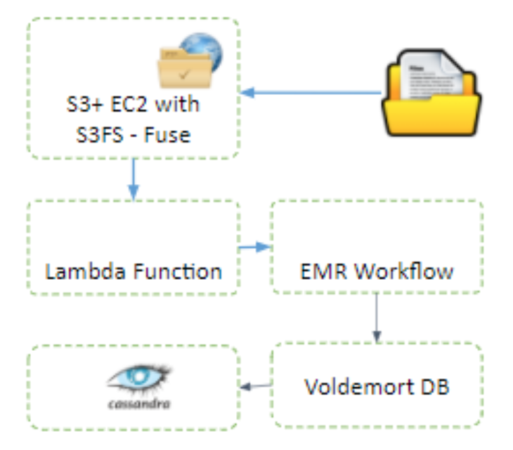 Serverless Architecture for Analytics Data Pipeline