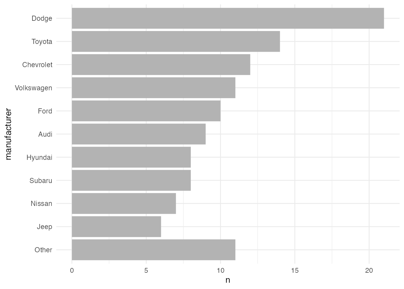 A Quick How-to on Labelling Bar Graphs in ggplot2 - Cédric Scherer