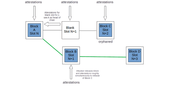 Ethereum proof-of-stake attack and defense | ethereum.org