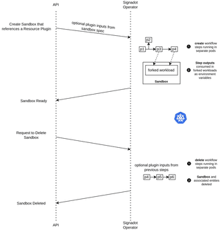 A New Framework for Ephemeral Resources | Signadot