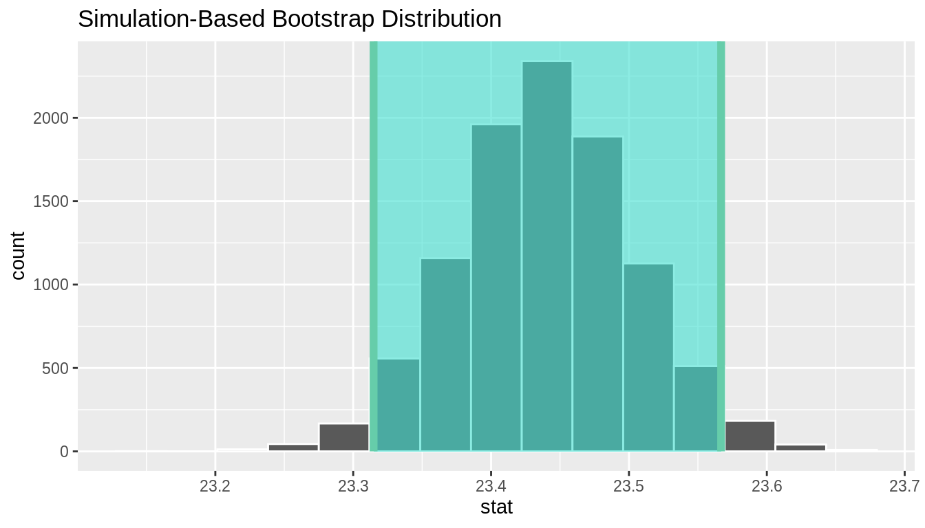 B Inference Examples | Statistical Inference via Data Science