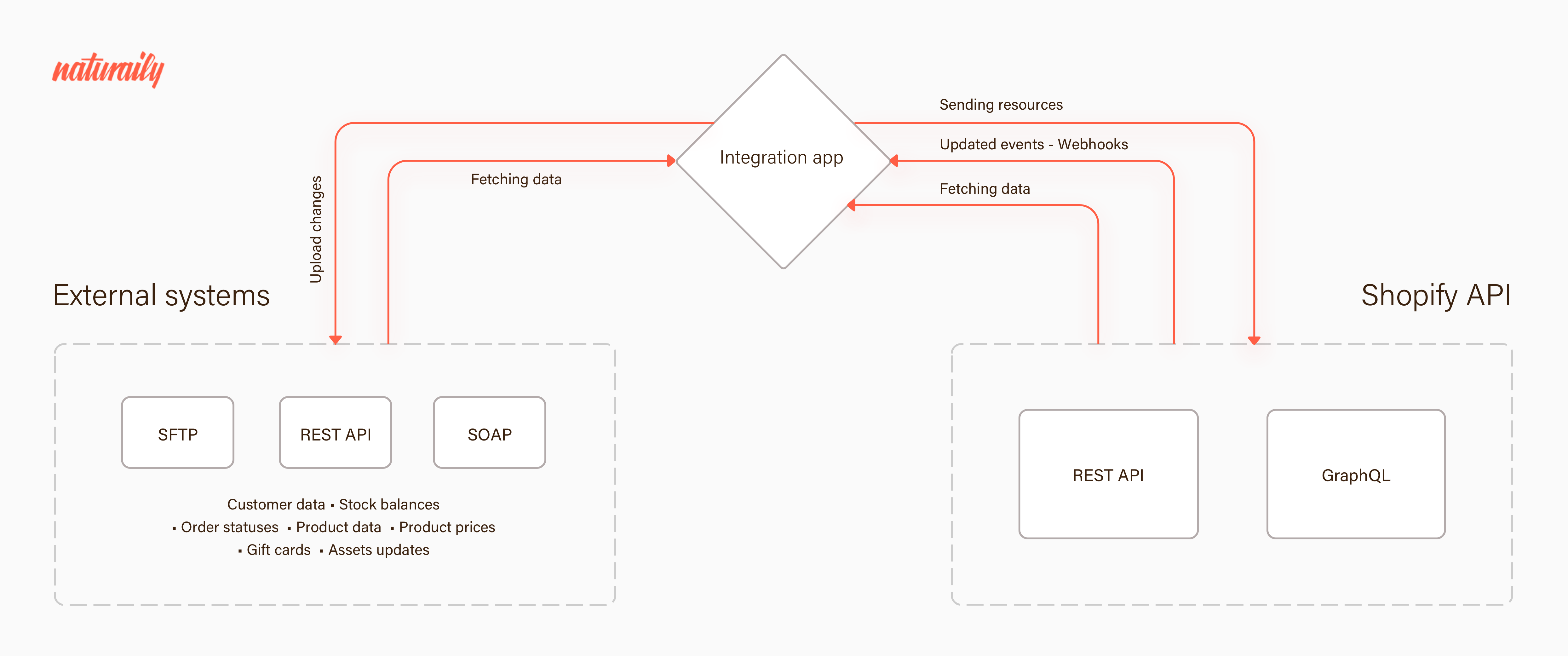 Case Study: Shopify Customization
