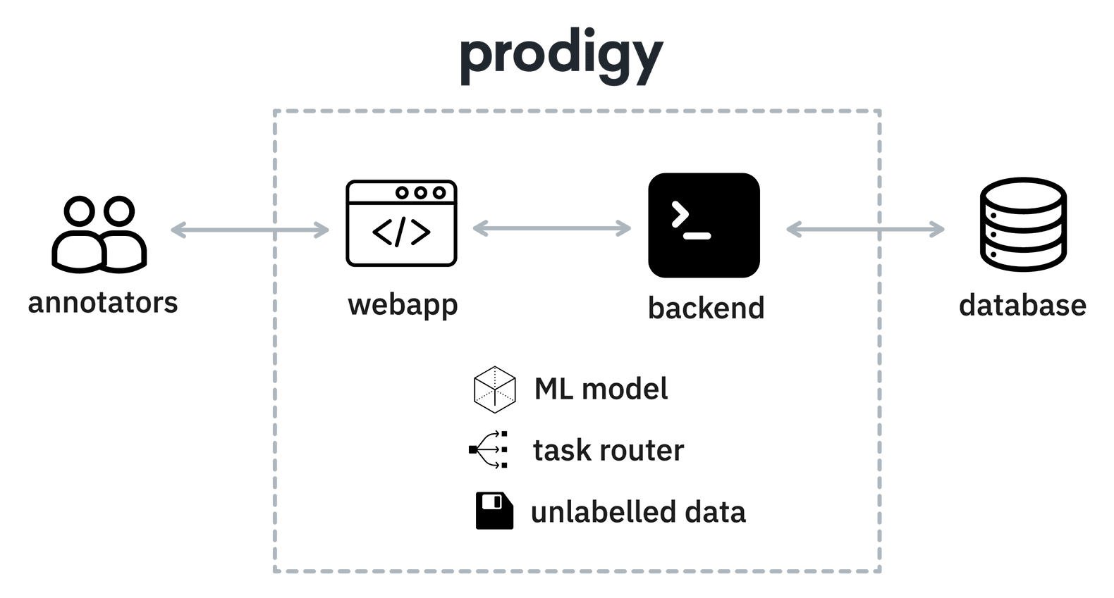 Deploying Prodigy · Prodigy · An annotation tool for AI, Machine ...