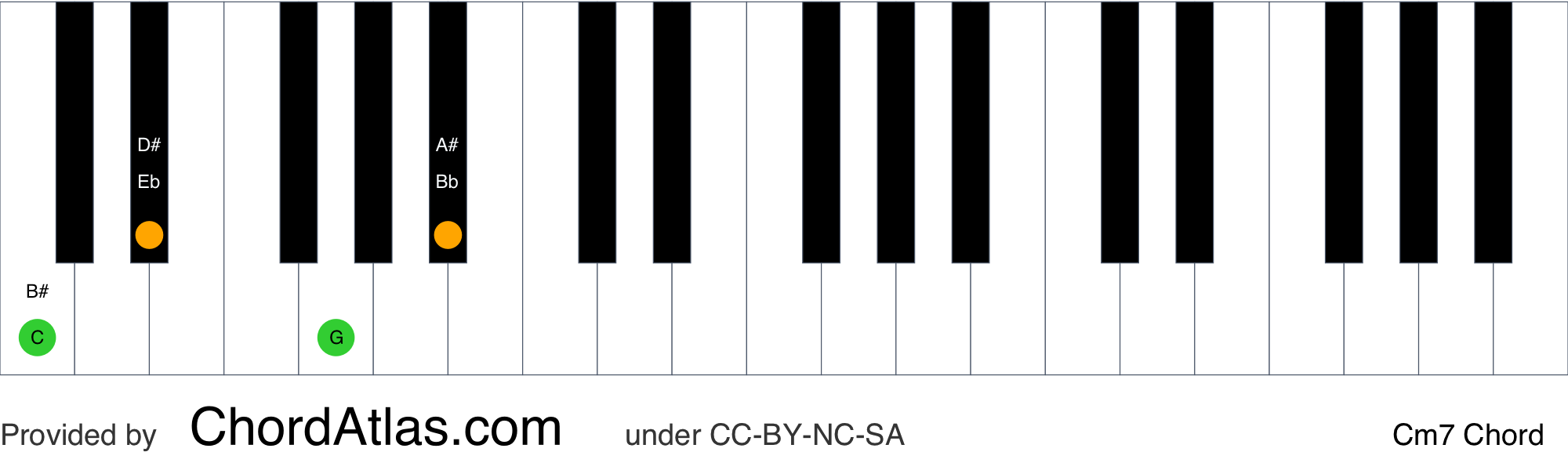 C minor seventh piano chord - Cm7 | ChordAtlas