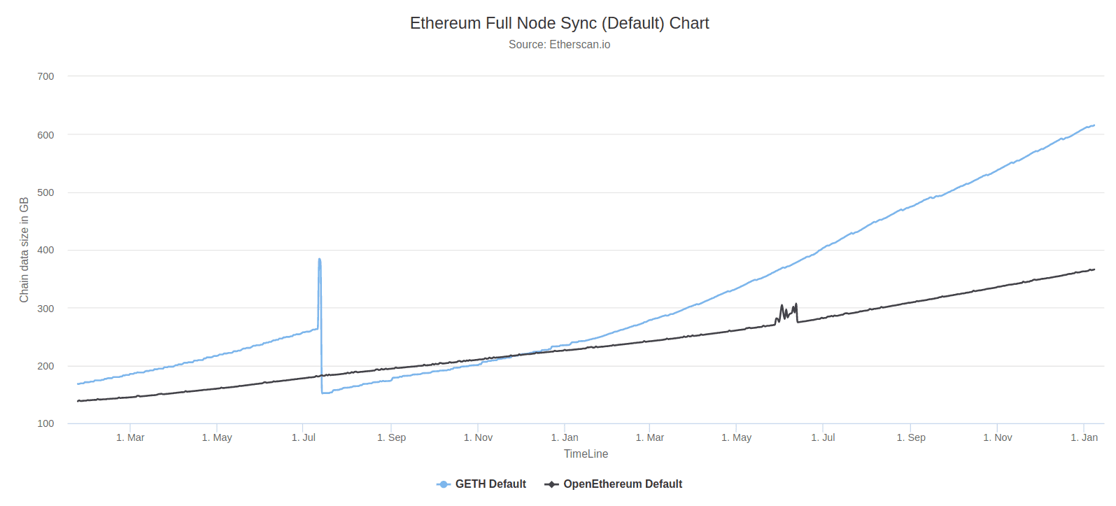 Nodes and clients | ethereum.org