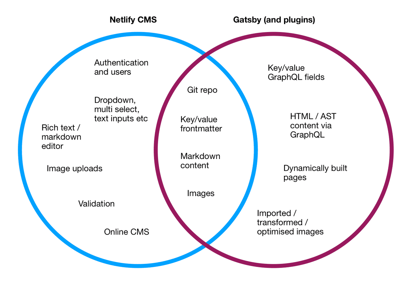 Adding Netlify CMS to Gatsby (Part 1) | Michael Watts - Full Stack Developer