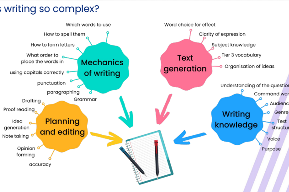 How to break down complex writing tasks | Bedrock Learning