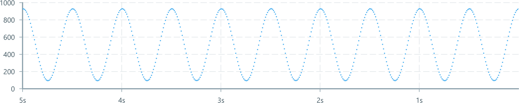 ScatterPlot - Electric UI