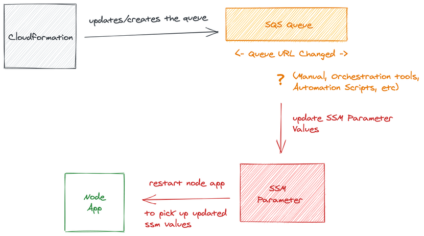 SSM Parameters For A Better CloudFormation Experience | Tushar Sharma