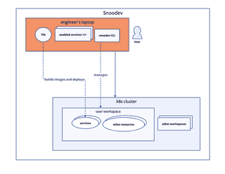 Why large engineering teams are testing on Kubernetes | Signadot