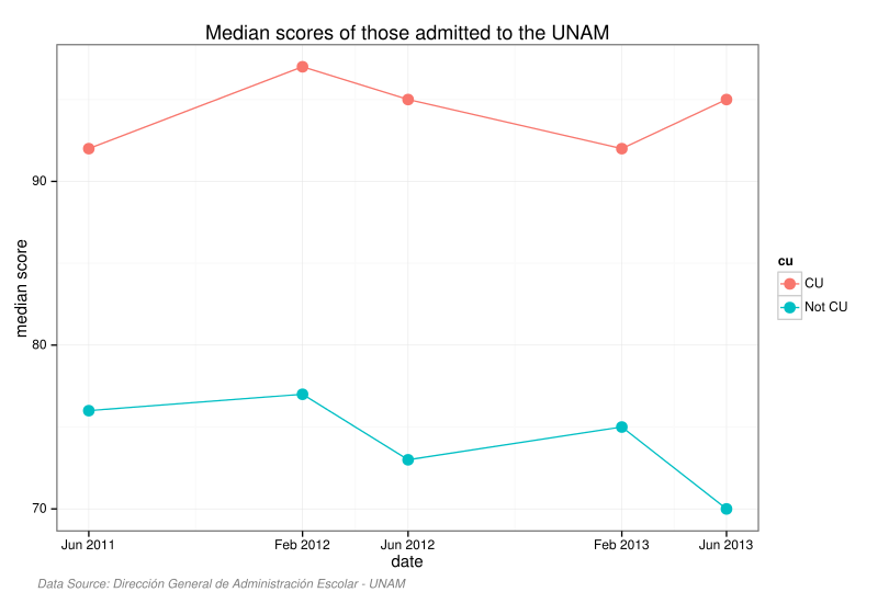 Analysis of the UNAM’s entrance exam