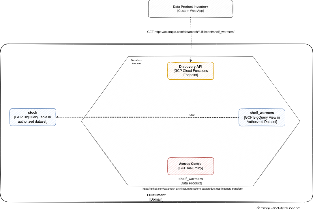 Data Mesh Architecture: Open Source Terraform Modules for Data Products on GCP