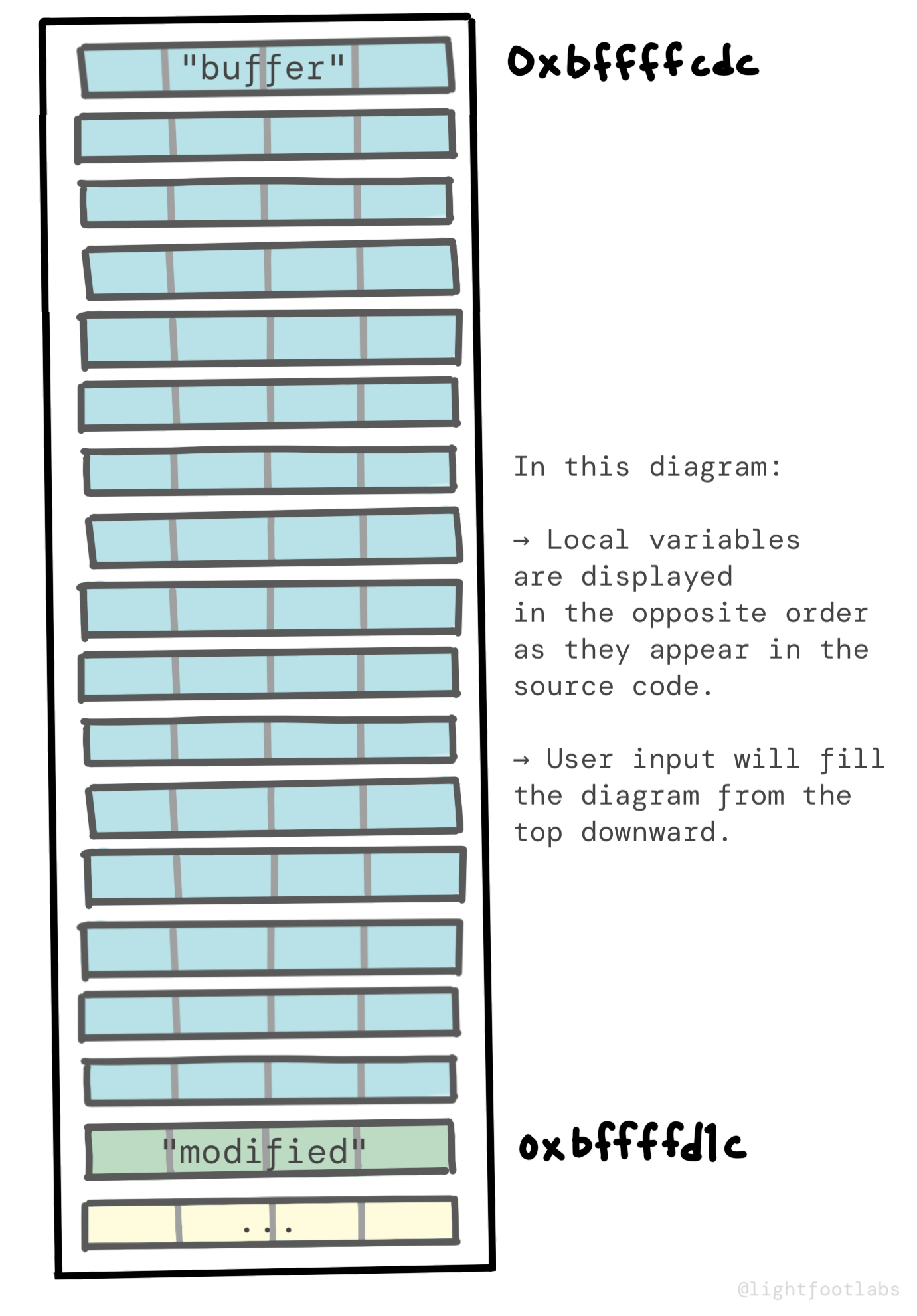 Learn Buffer Overflows through Visuals