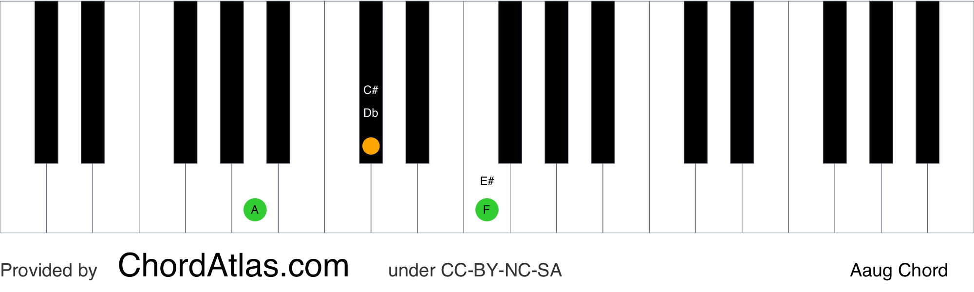 A augmented piano chord - Aaug | ChordAtlas