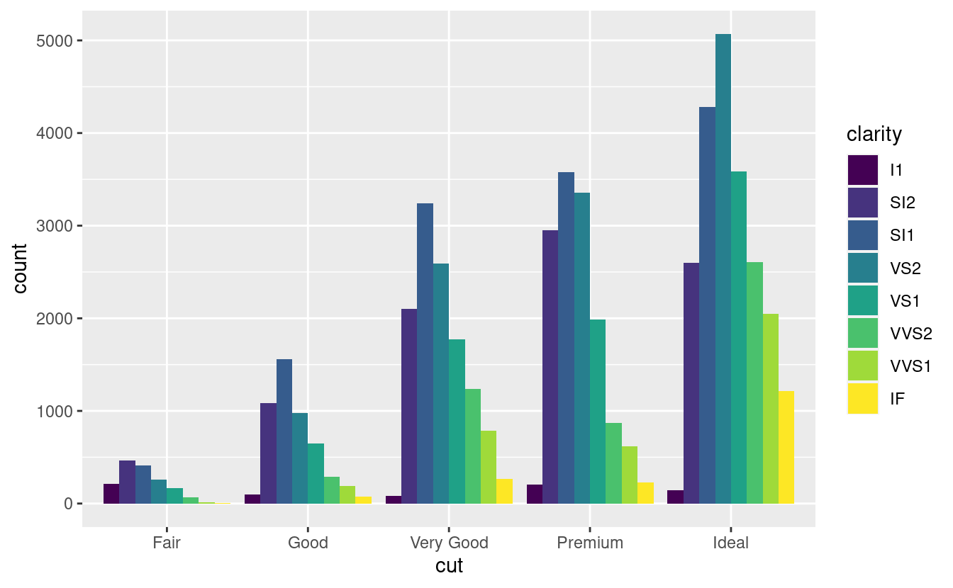 3 Data visualisation | R for Data Science