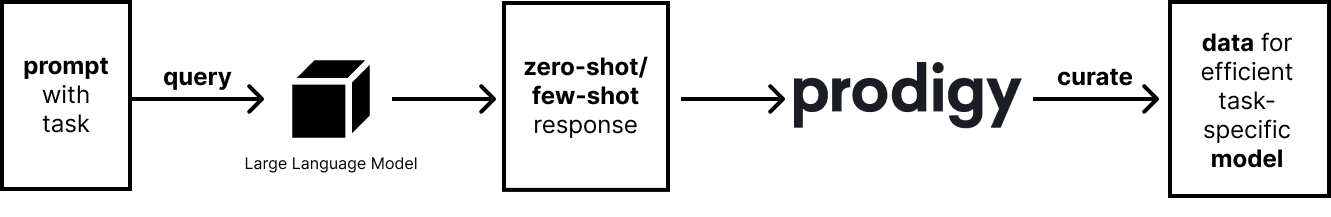 Large Language Models (LLMs) · Prodigy · An annotation tool for AI ...