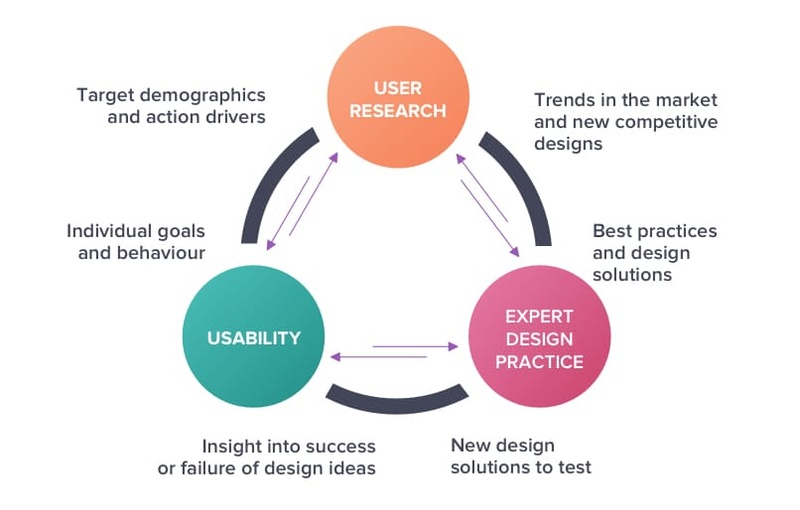 UX Design Process: What to Include and How to Do It Right | LiveSession