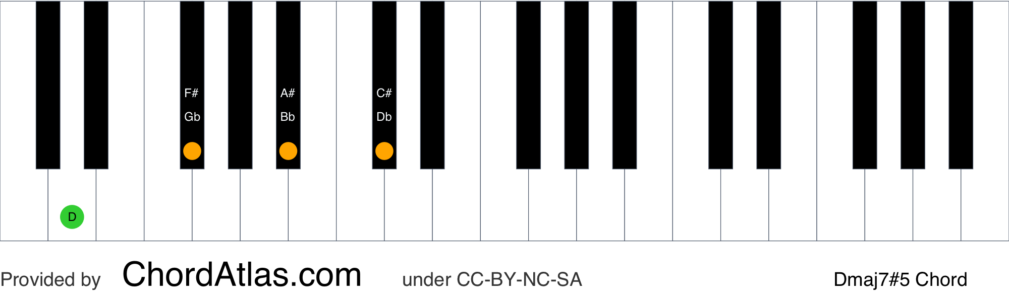 D augmented seventh piano chord - Dmaj7#5 | ChordAtlas