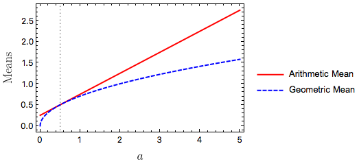 The Geometric Mean | Landon Lehman