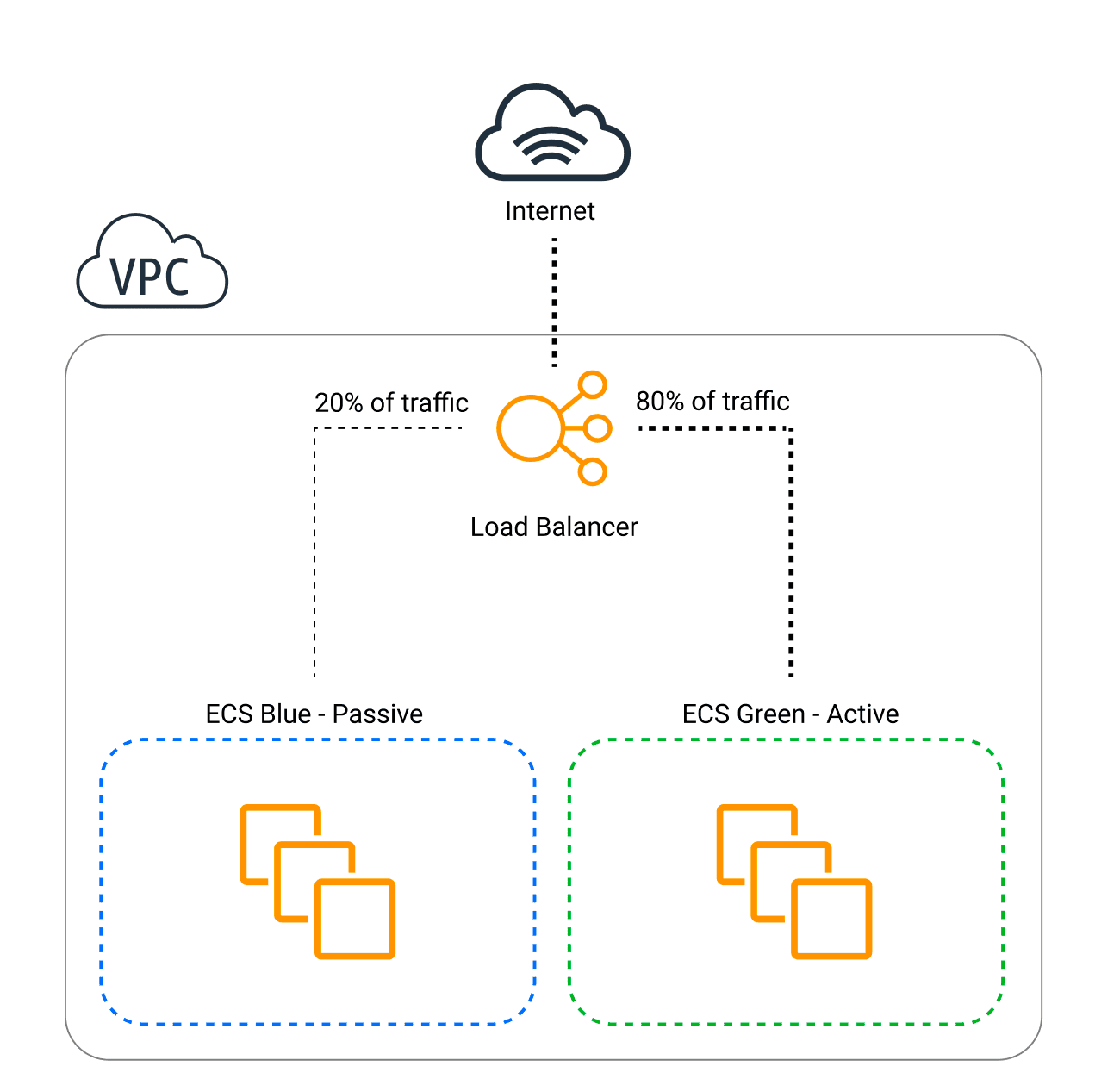 Bulletproof ECS Cluster - Best practices for creating secure, stable and cost-effective clusters ...