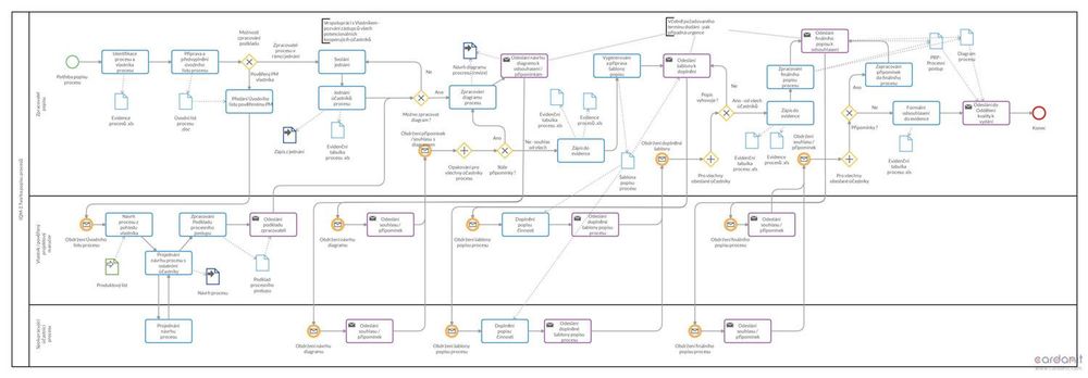 BPMN for healthcare companies’ merger | Cardanit use case