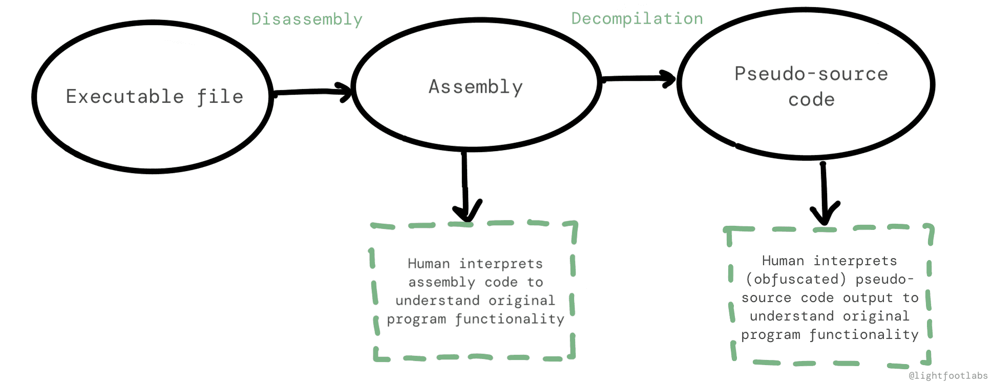 Learn Buffer Overflows through Visuals