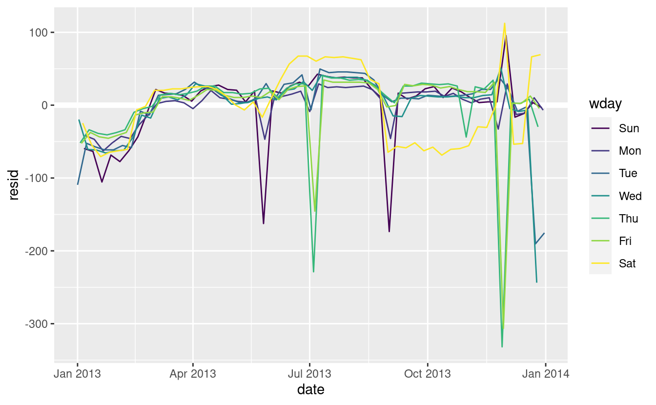 24 Model building | R for Data Science