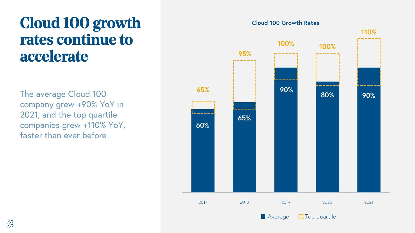 The 2022 Cloud 100 Benchmarks · Bessemer Venture Partners