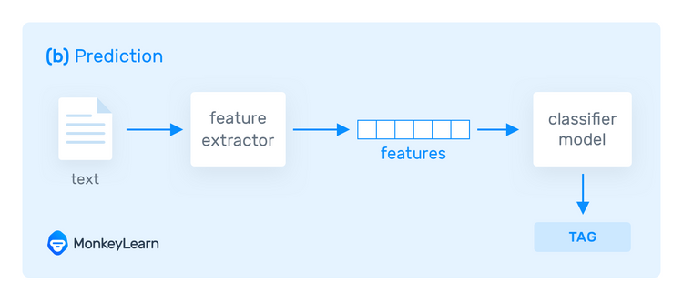 Text Classification: What it is And Why it Matters