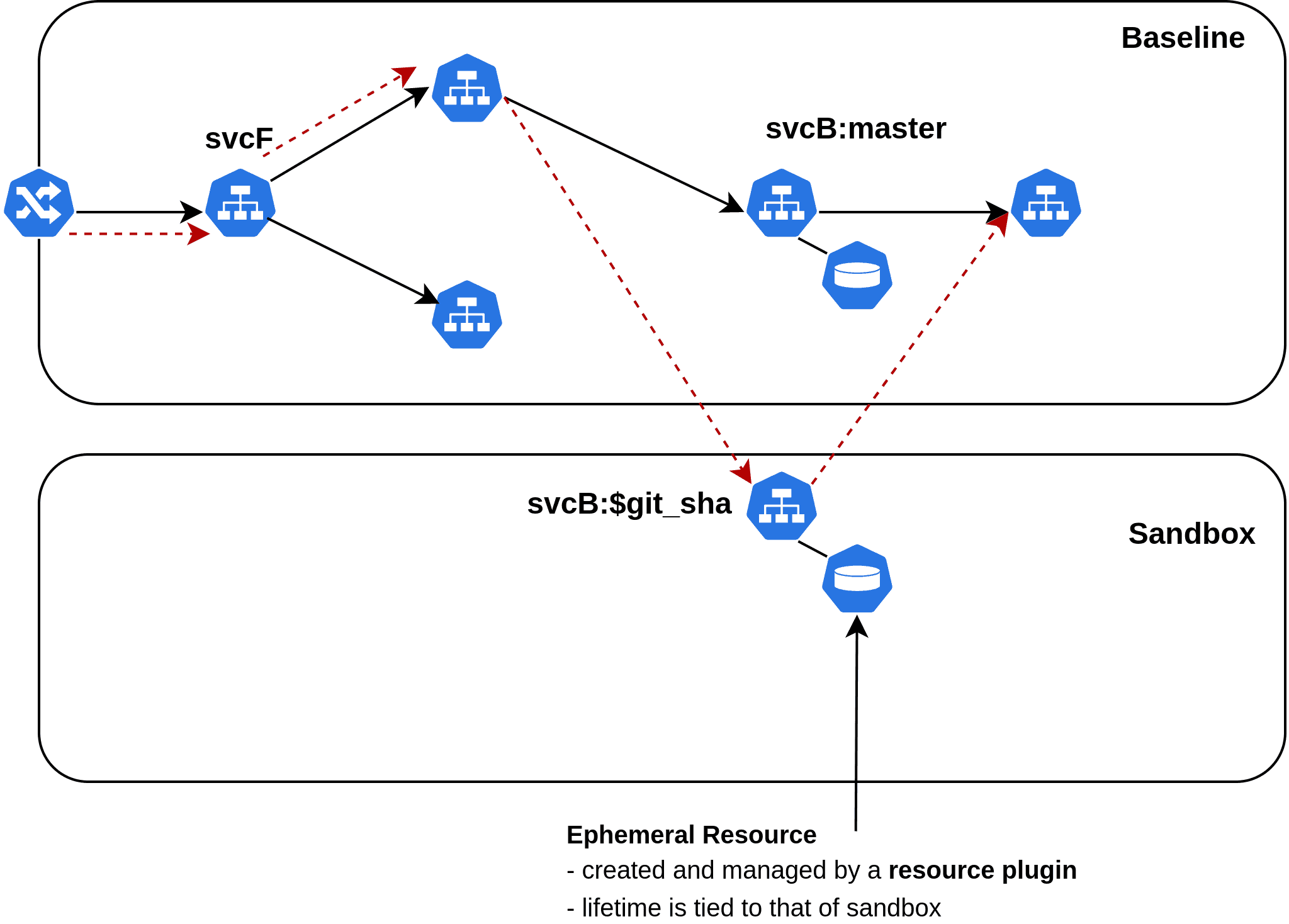 A New Framework for Ephemeral Resources | Signadot