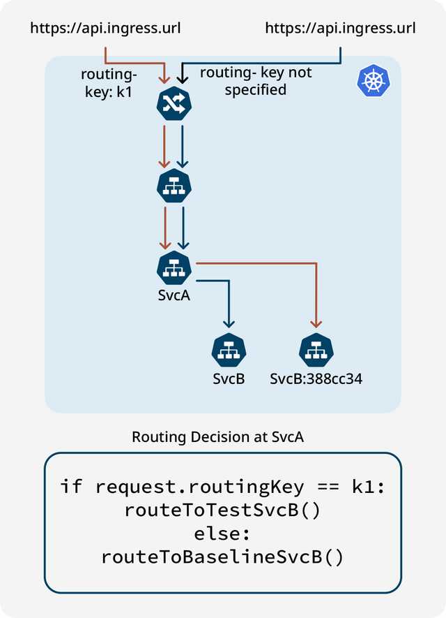 Creating Sandboxes in Kubernetes at Scale | Signadot Creating Sandboxes in Kubernetes at Scale | Signadot