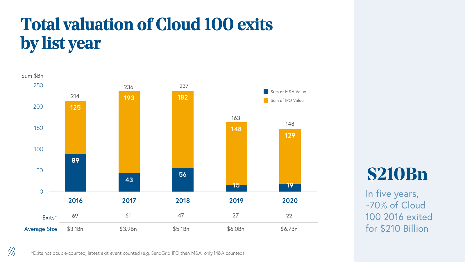 The 2022 Cloud 100 Benchmarks · Bessemer Venture Partners