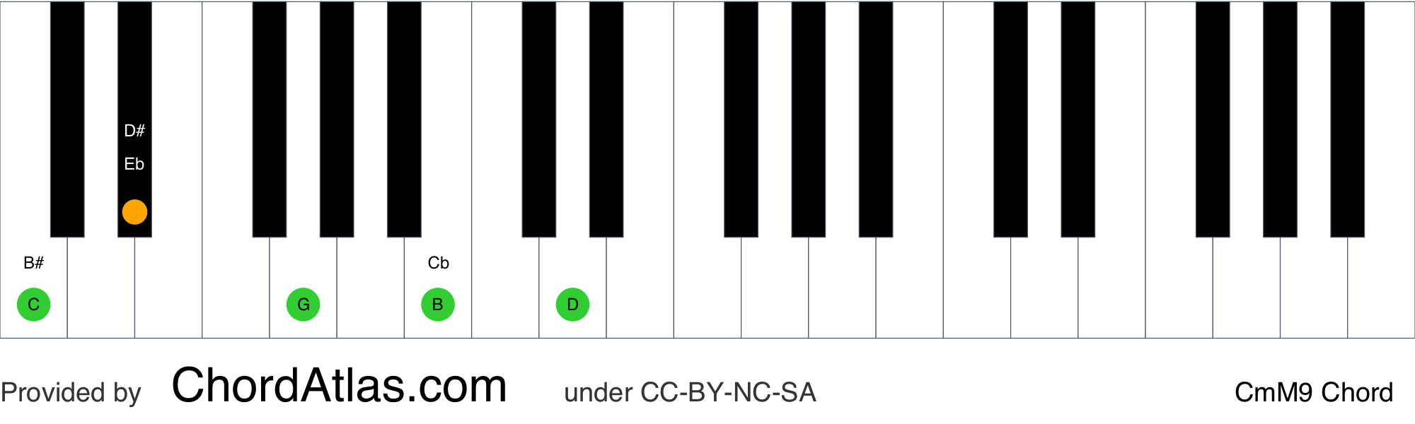 C minor/major ninth piano chord - CmM9 | ChordAtlas