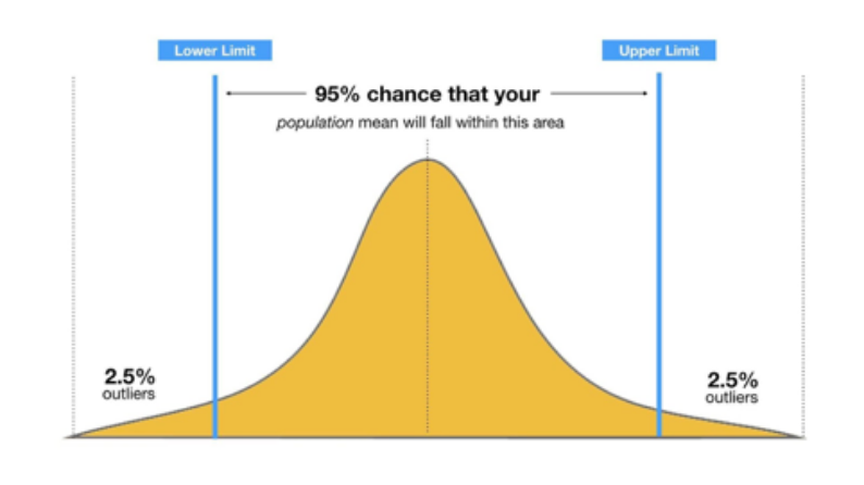 Confidence Intervals | BluePi