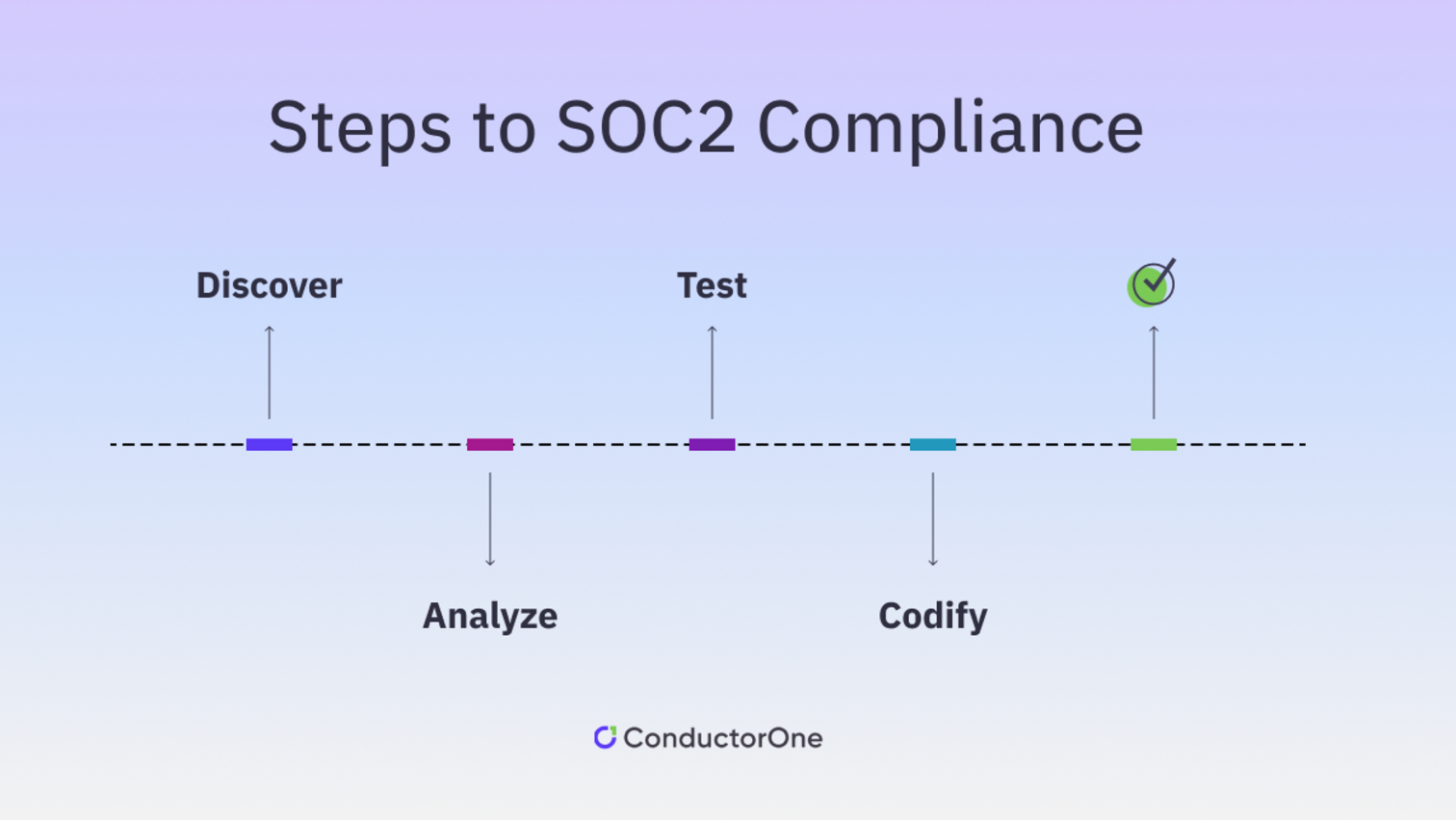 How to Be SOC2 Compliant: A Checklist for Security Teams - ConductorOne