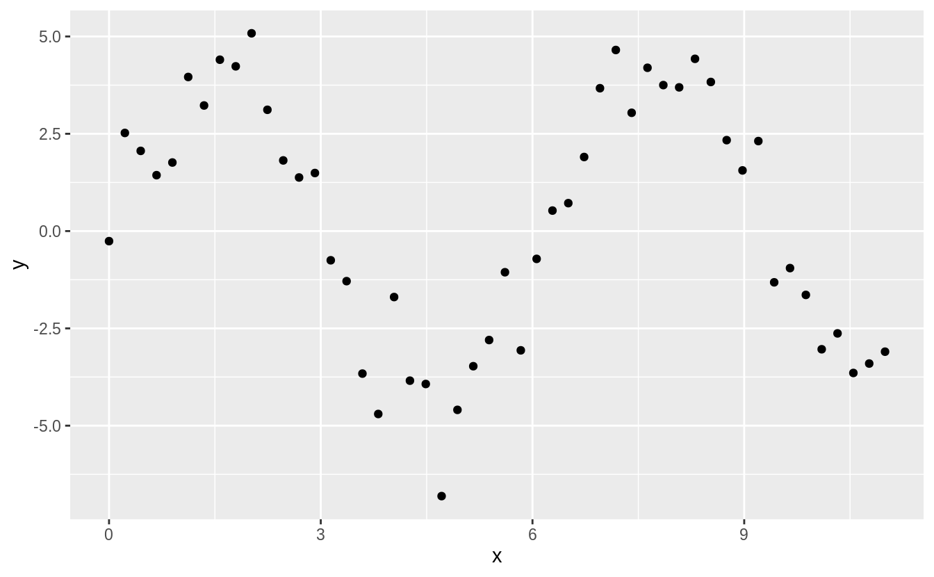 23 Model basics | R for Data Science