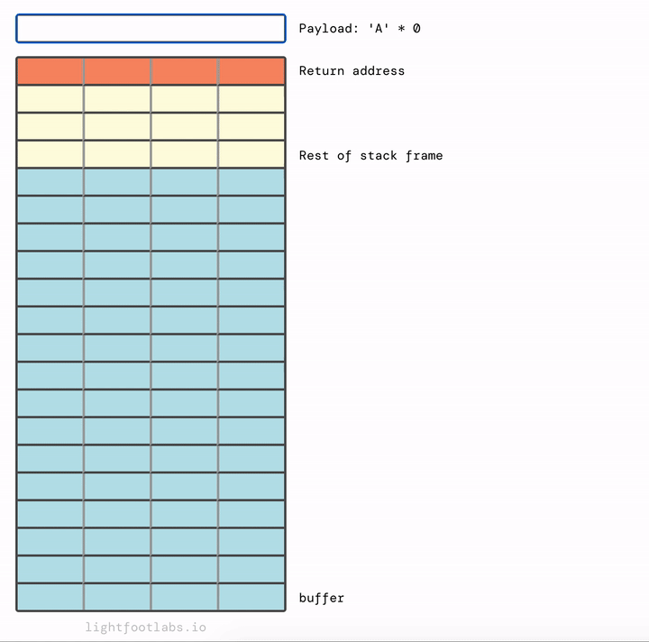 Learn Buffer Overflows Through Visuals 