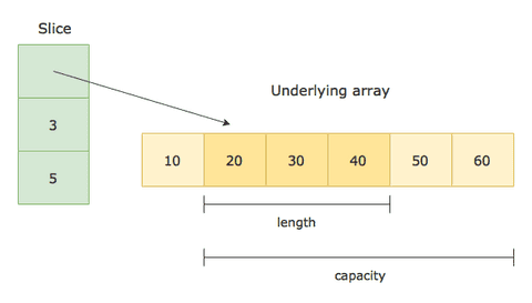 Introduction to Slices in Golang | CalliCoder