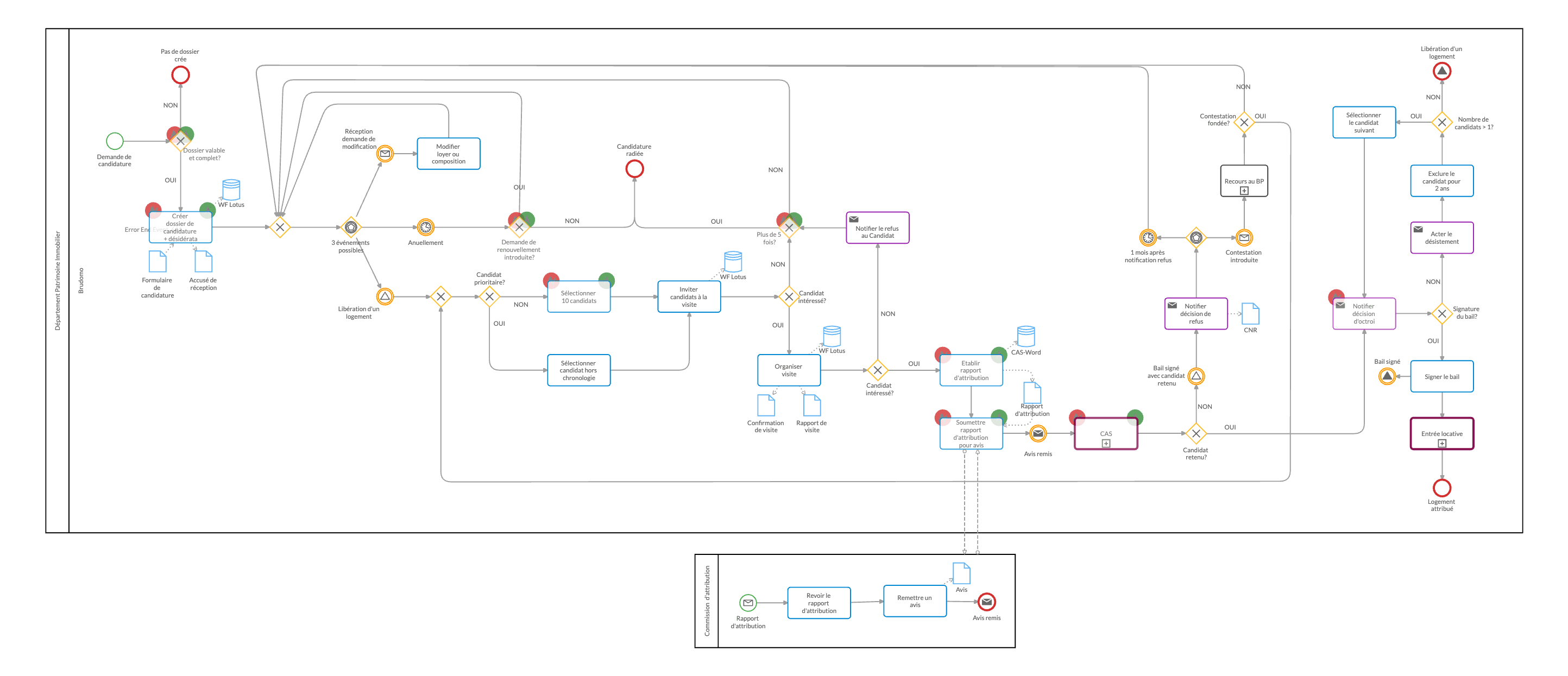 BPMN Helps Transform Public Sector Organization | Use Case