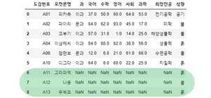 Python pandas 데이터 병합, 정제, 변형하는 법 - Snug Archive