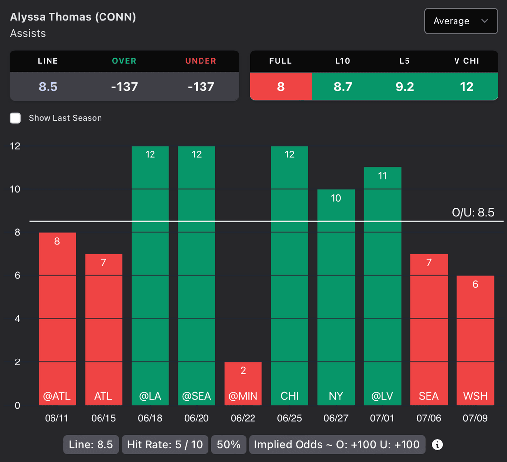 WNBA Player Props Today: Wednesday Slate | props.cash