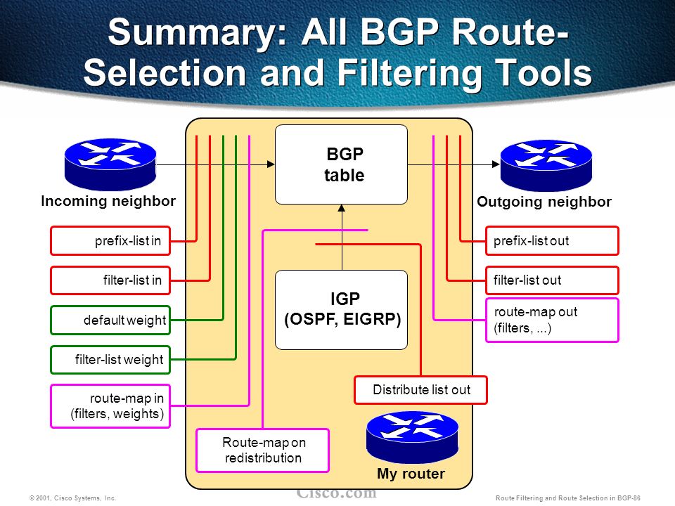 CCIE - EI: 1.5 BGP - Torbjorn.dev