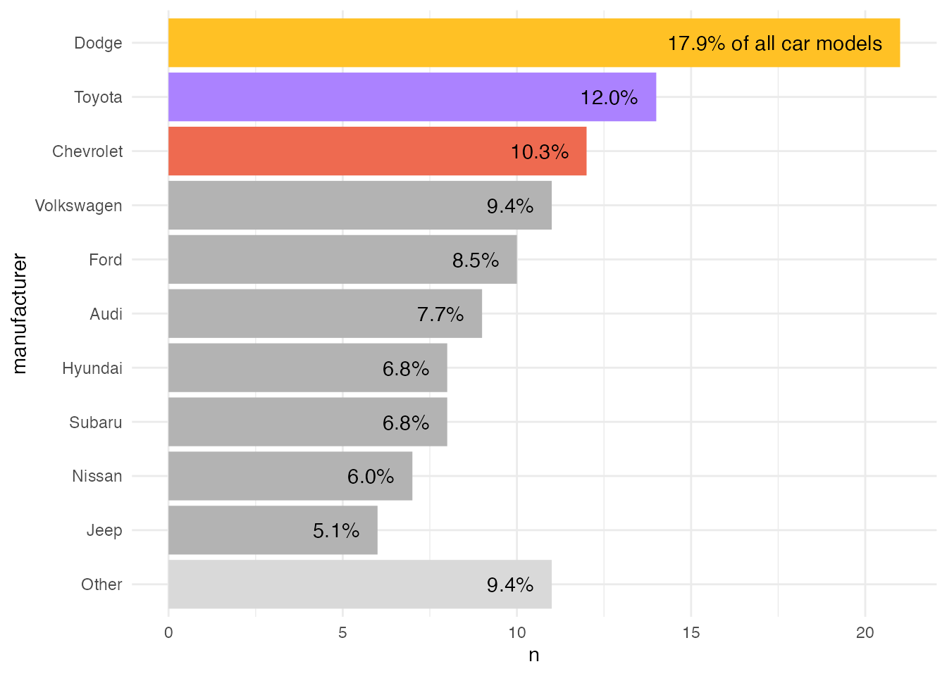 A Quick How-to on Labelling Bar Graphs in ggplot2 - Cédric Scherer