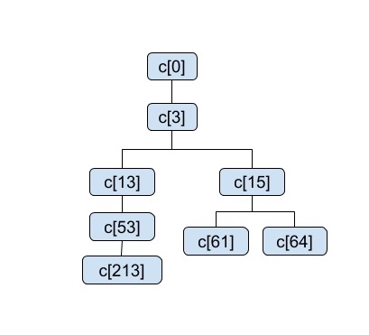 How We Built Scalable Spatial Data & Spatial Indexing in CockroachDB