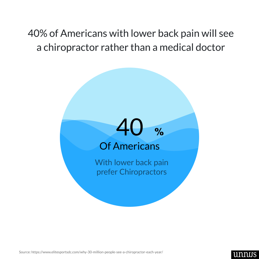 65 Chiropractic Facts And Statistics For 2021 [NEW]