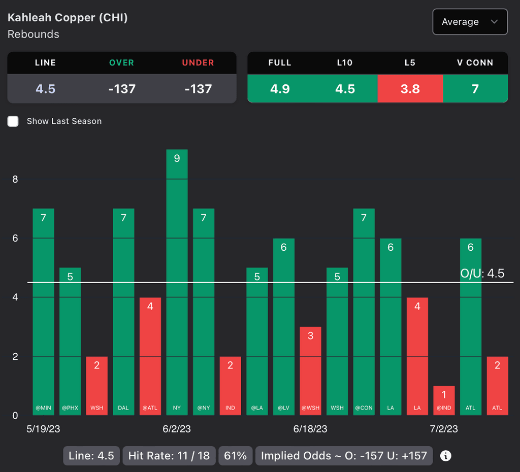 WNBA Player Props Today: Wednesday Slate | props.cash